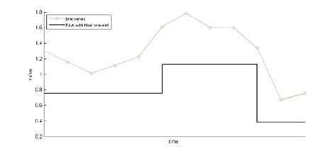 Example Of Paa By Using Haar Wavelets Download Scientific Diagram