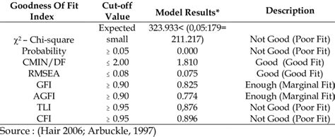 Evaluation Of Goodness Of Fit Indices Overall Model Criteria Download