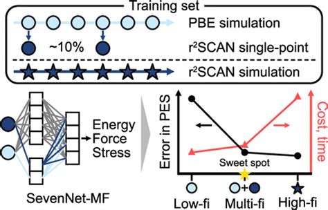 Data Efficient Multifidelity Training For High Fidelity Machine Learning Interatomic Potentials