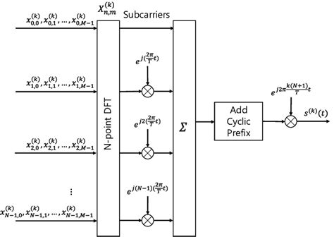 Structure Of The K Th Users Single Carrier Frequency Division Multiple