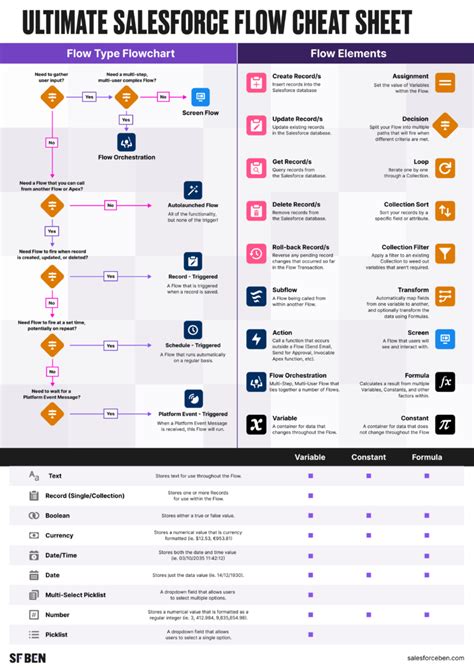 Salesforce Flow Cheat Sheet & Examples [Infographic] | Salesforce Ben