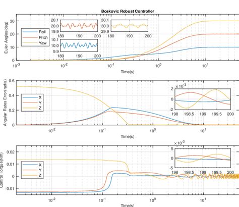 euler angles and angular rate errors produced by the miscellaneous