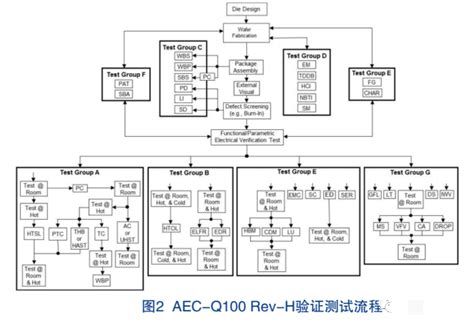 车规芯片验证的流程与展望 专业集成电路测试网 芯片测试技术 Ic Test