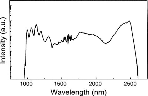 Optical Spectrum Of Generated Ultrabroad Sc Download Scientific Diagram
