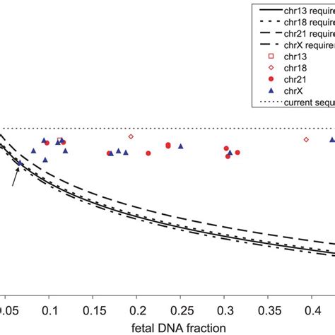 Fetal Dna Fraction Estimated From Under Representation Of Chromosome X Download Table