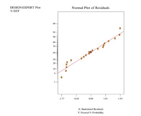 Normal Plot Of Residuals Download Scientific Diagram