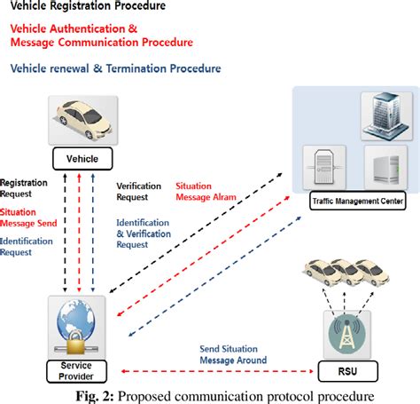 Figure 2 From A Design Of Safe Communication Protocol For Secure Service Provision In Vehicular