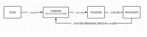 Selenium爬虫使用代理的正确姿势 知乎 Selenium爬虫使用代理的正确姿势 知乎