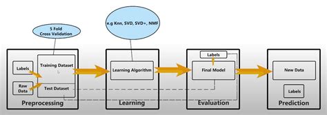 the 4 steps of building recommender systems — beginners guide r