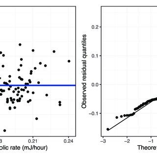 Residual And Normal QQ Plots For Linear Regression Of Metabolic Rate On