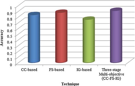 Accuracy Comparison Of Cc Fs Ig And Three Stage Multi Objective