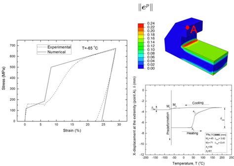 Recent Advances On Constitutive Modelling Of Shape Memory Alloys Compmech