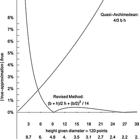 Comparison Of The Revised And Quasi Archimedean Methods Download