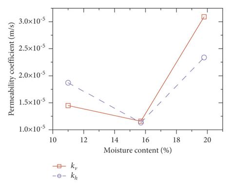 Relation Curve Between Permeability Coefficient And Water Content Of Download Scientific