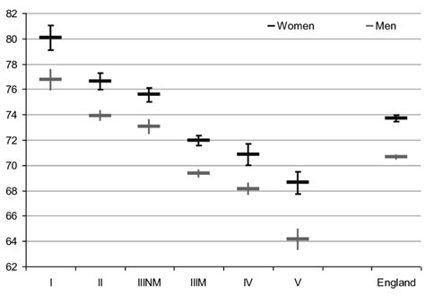 Hle At Birth In Years With 95 Confidence Intervals By Sex And Rgsc
