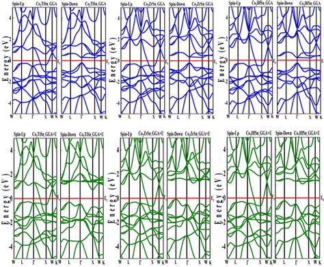 band structures of co2ysn y ti zr hf compounds using gga and