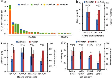 characterization of ctc heterogeneity expression pattern and cell