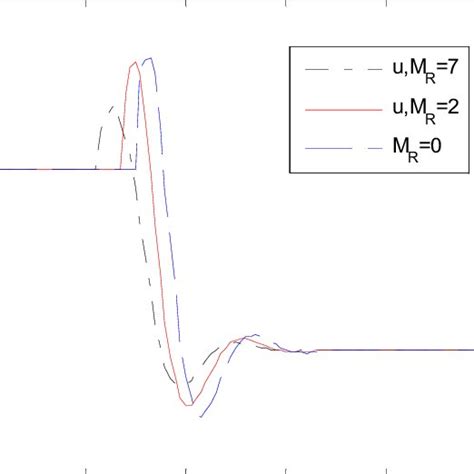 Control Input Of System With Download Scientific Diagram