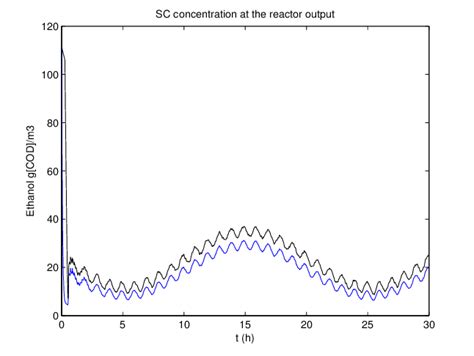 Hyperbolic Pde Model Estimations Needed By The Linearizing Control Download Scientific Diagram