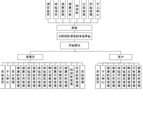 计算机毕业设计之springboot互联网智慧医院体检平台 Csdn博客
