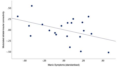 Stronger Inverse Modulation Of Ventral Striatal Left Anterior Insular