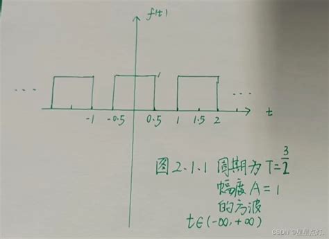 记录我对傅里叶级数的理解和学习过程cosntsinnt是一组正交基 Csdn博客