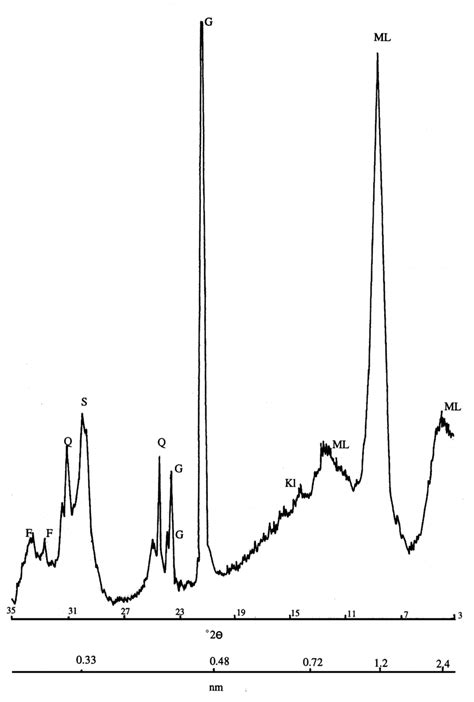 Representative Xrd Patterns Of The Sand Fractions Bt2 Horizon Of Pedon