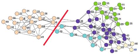 Community Structure Of Dolphins Network By Our Algorithm Download