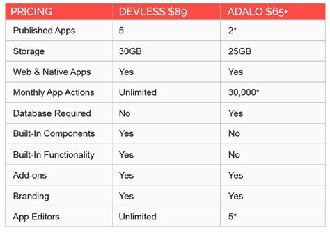 Adalo Vs Devless Which No Code Platform Is Easier