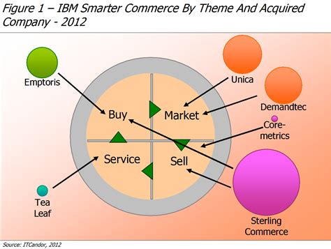 IBM Builds Its Smarter Commerce Software Business Through Acquisition ITCandor