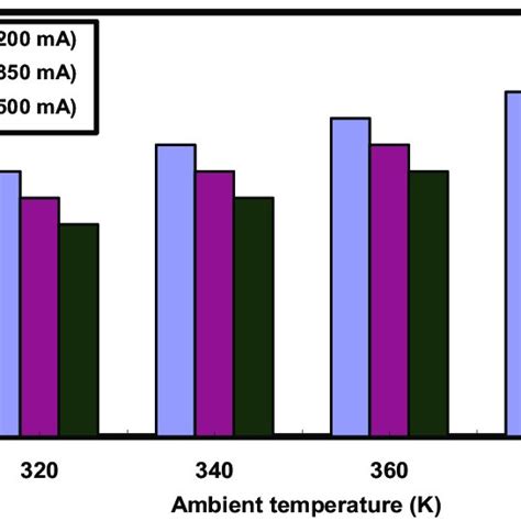 Variations Of The Noise Figure With The Ambient Temperature Variations Download Scientific