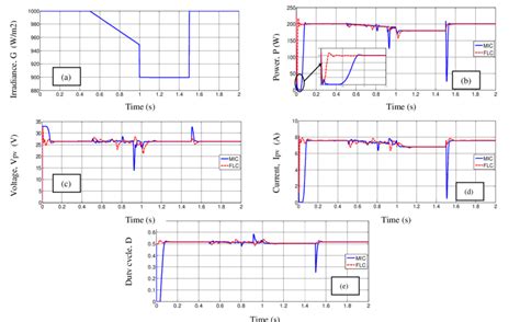 a variation of the irradiation b output power of the pv system