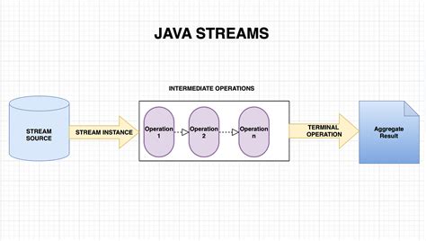 streams in java8 explained streams api is introduced in java8… by