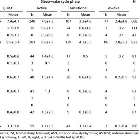 Eeg Graphic Elements In Each Phase Of The Sleep Wake Cycle Download