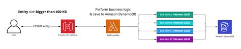 How To Ensure Cross Region Data Integrity With Amazon Dynamodb Global Tables