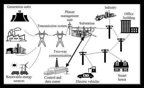 An Overview Of The Smart Grid Download Scientific Diagram