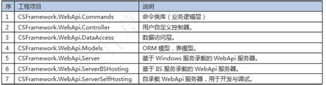 Csframeworkwebapi后端开发框架app微信小程序服务端框架 V20