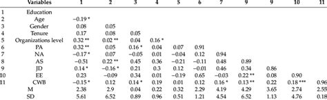Mean Correlation Standard Deviation For All Original Variables Download Scientific Diagram
