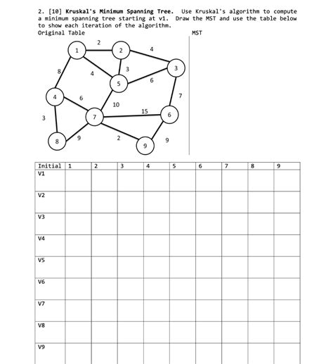 solved 2 [10] kruskal s minimum spanning tree use