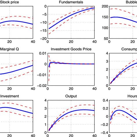 Pdf A Bayesian Dynamic Stochastic General Equilibrium Model Of Stock Market Bubbles And
