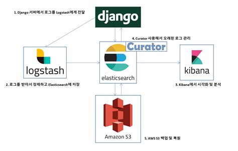 ELK Stack을 활용한 로그 관리 시스템 너드팩토리 블로그