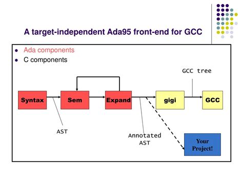 Ppt The Structure Of The Gnat Compiler Powerpoint Presentation Free