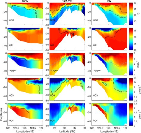 Temperature Salinity Oxygen No3 And Po4 Distribution At Transects