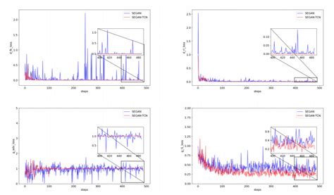 Sasegan Tcn Speech Enhancement Algorithm Based On Self Attention Generative Adversarial Network