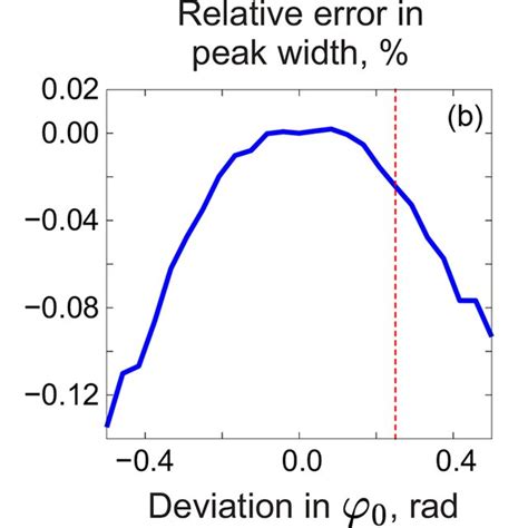 Relative Errors In Estimated Model Parameters Fitted To An Imperfectly