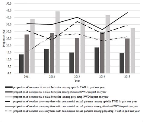 Proportions Of Sexual Behavior And Condom Use Every Time With