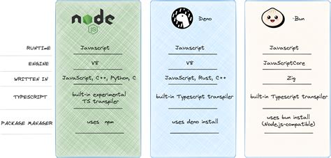 Node Js Vs Deno Vs Bun Comparing Javascript Runtimes Better Stack