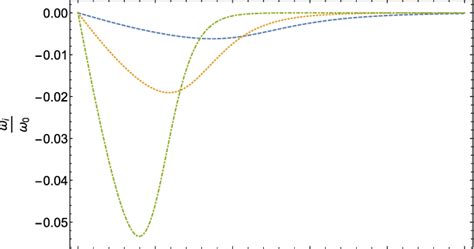Normalized Damping Coefficient ¯ ω I Vs Normalized Wavenumber ¯ K For