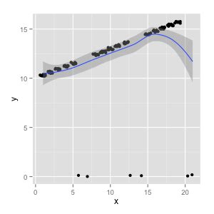 R How To Plot Weighted Loess Smoothing In Ggplot Stack Overflow