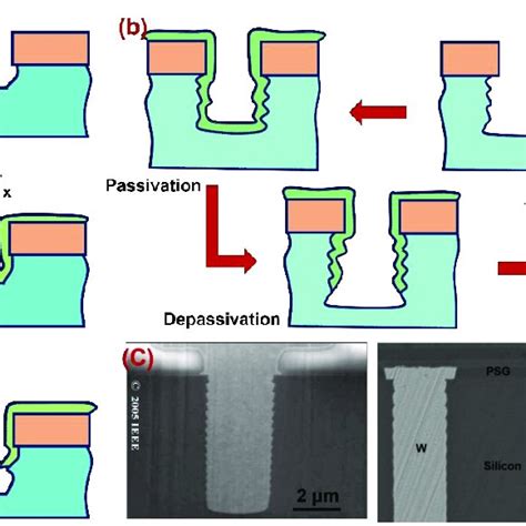 Pdf A Short Review Of Through Silicon Via Tsv Interconnects